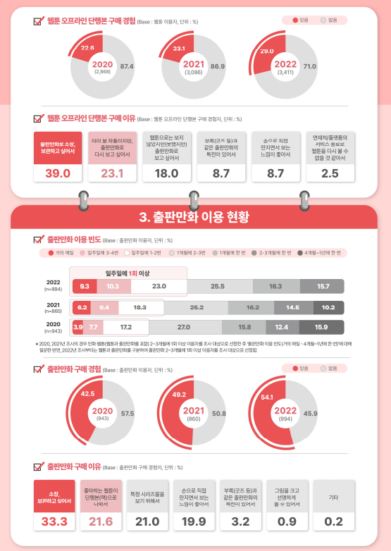 한국콘텐츠진흥원, '웹툰 시장 성장이 출판만화 시장도 성장도 견인했다' 2022 만화·웹툰 이용자 실태조사 보고서 발간 ...